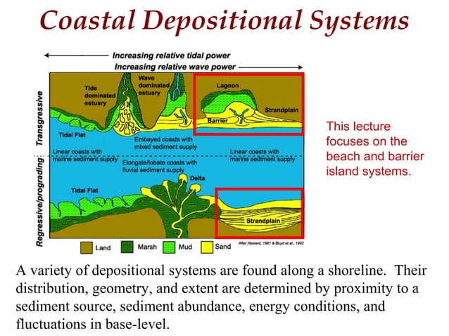 Beach and Barrier Systems | PPT | Geography | Science