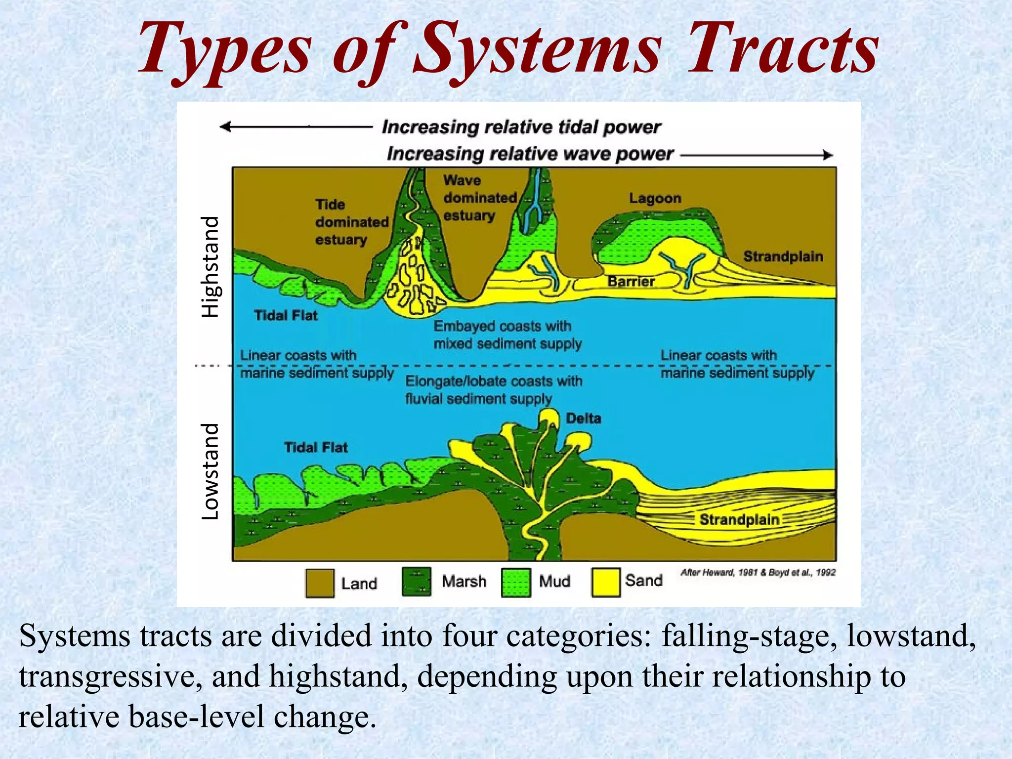 Paleogeography and Systems Tracts | PPT