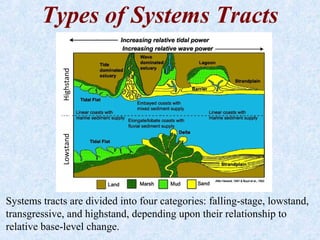 Paleogeography and Systems Tracts | PPT