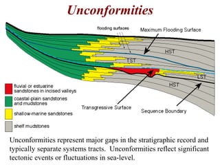 Principles of Stratigraphy | PPT
