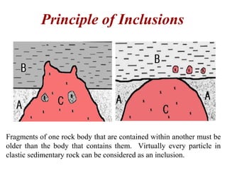 Principle Of Inclusion Geology