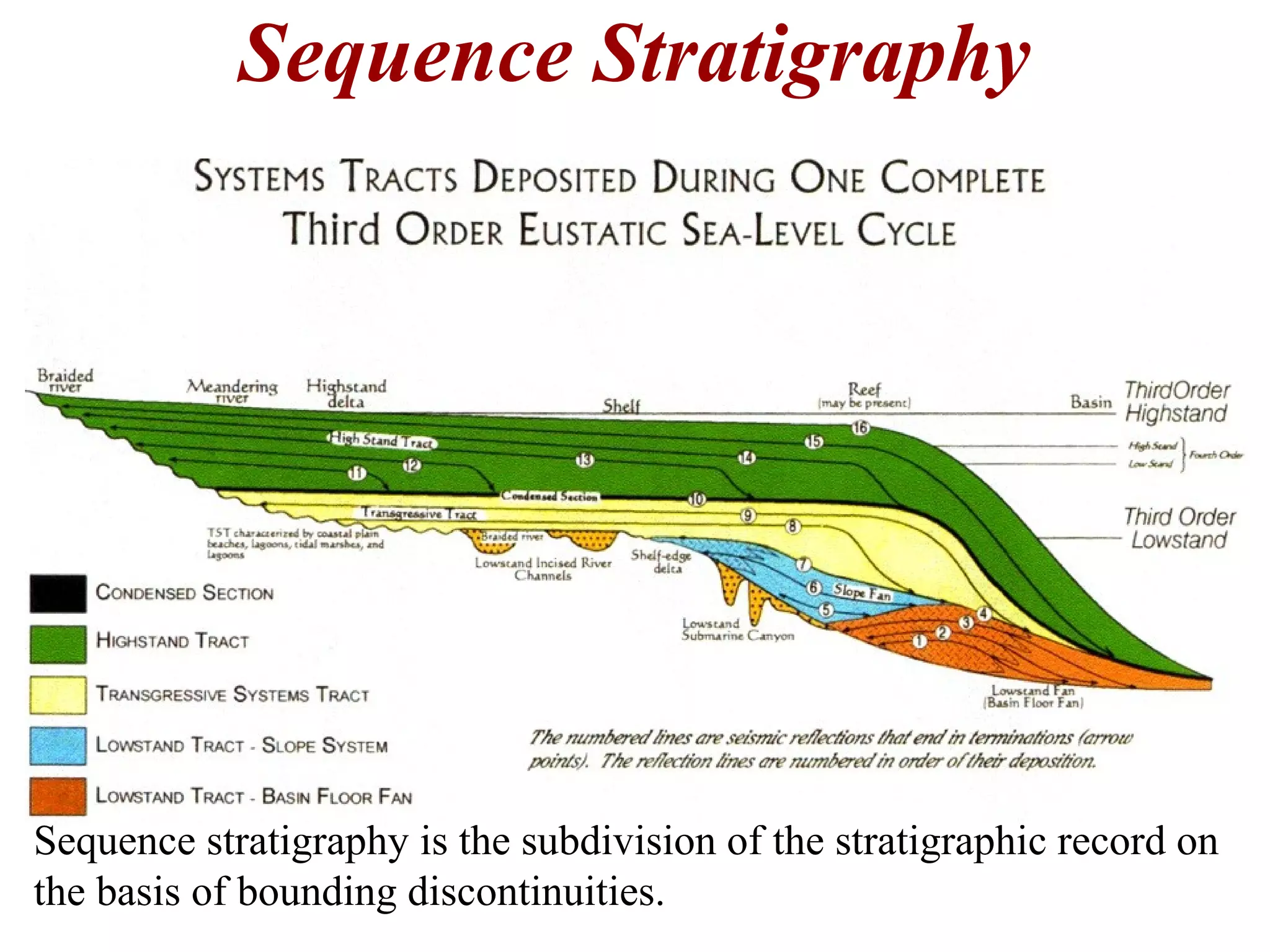 Sequence Stratigraphy - Principles | PPT