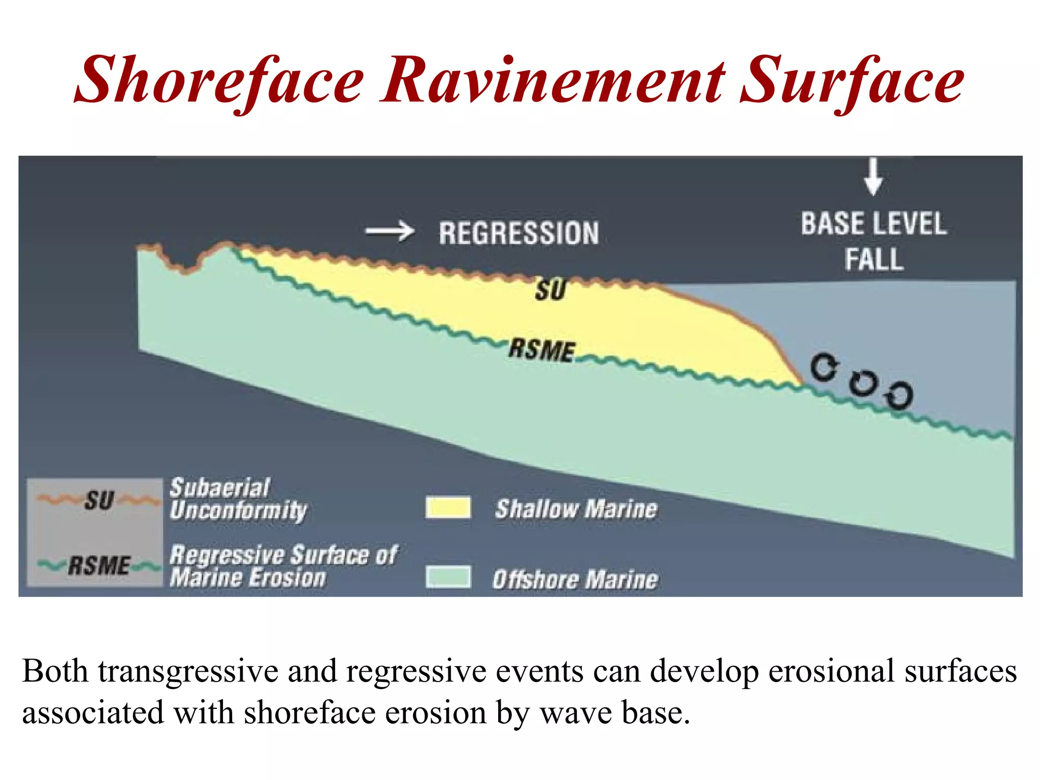 Sequence Stratigraphy - Principles | PPT