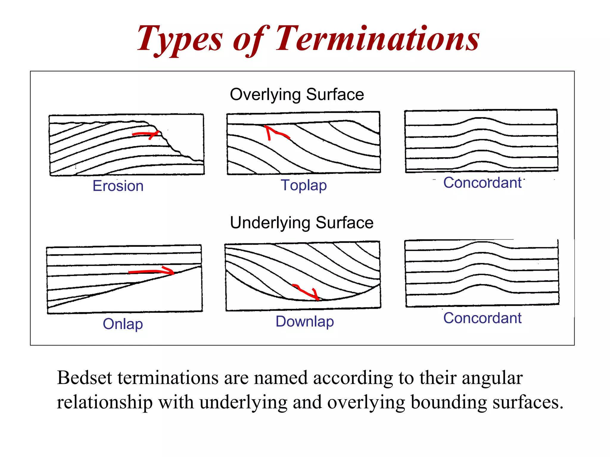 Sequence Stratigraphy - Principles | PPT