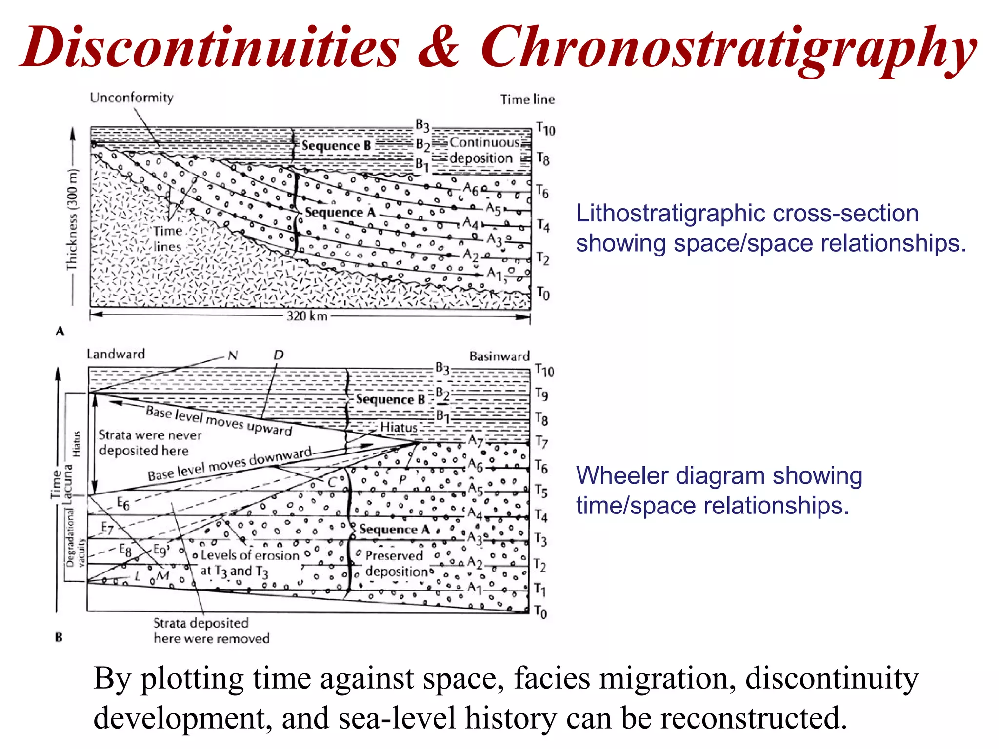 Sequence Stratigraphy - Principles | PPT
