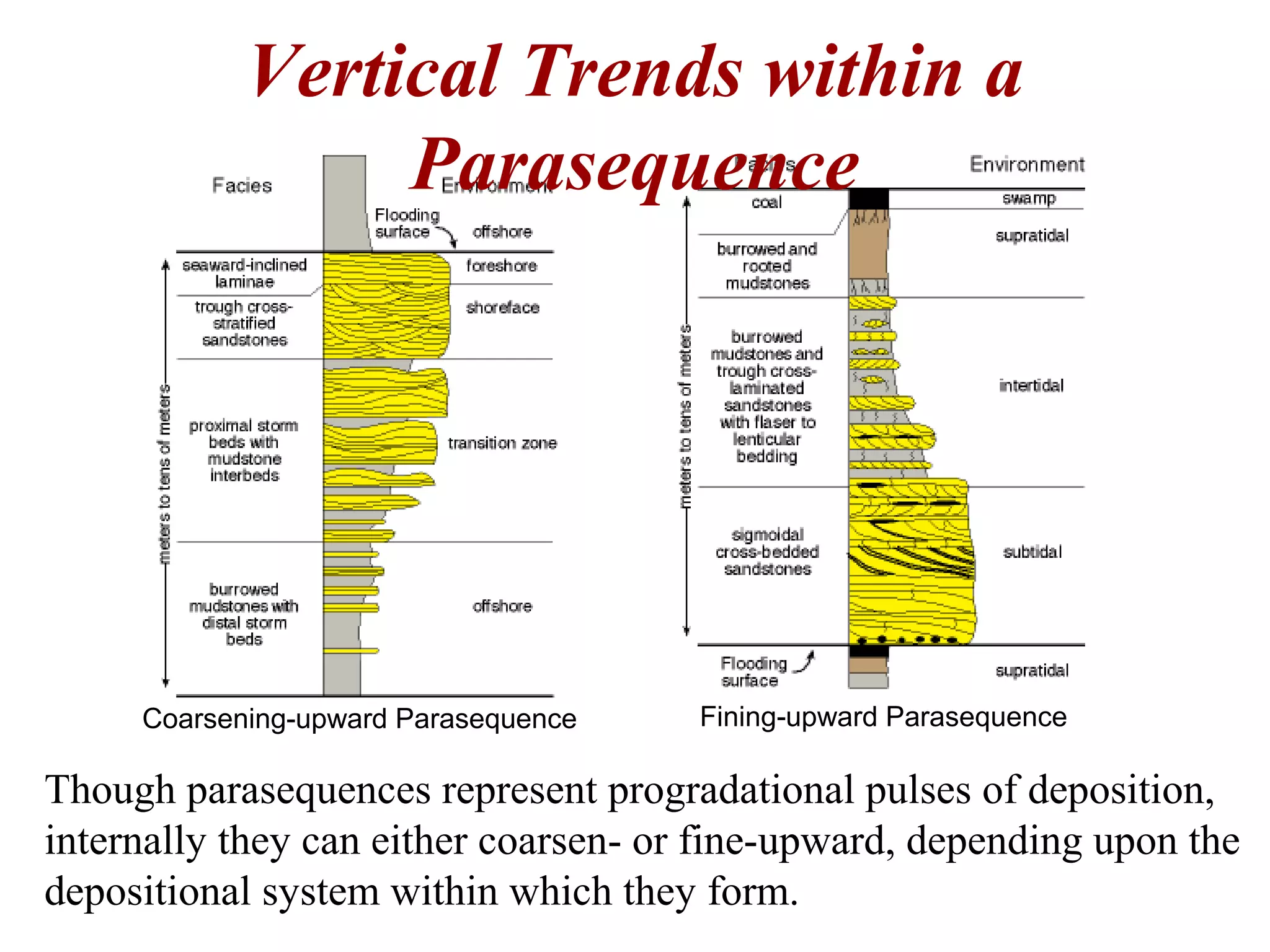 Sequence Stratigraphy - Principles | PPT