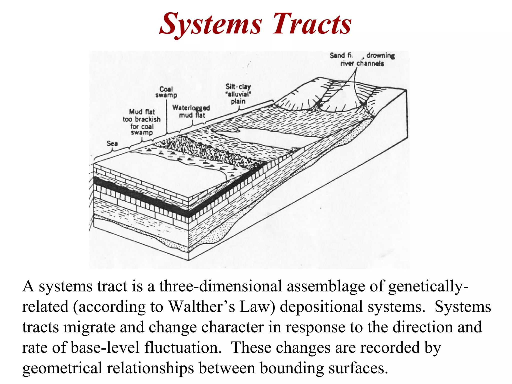 Sequence Stratigraphy - Principles | PPT