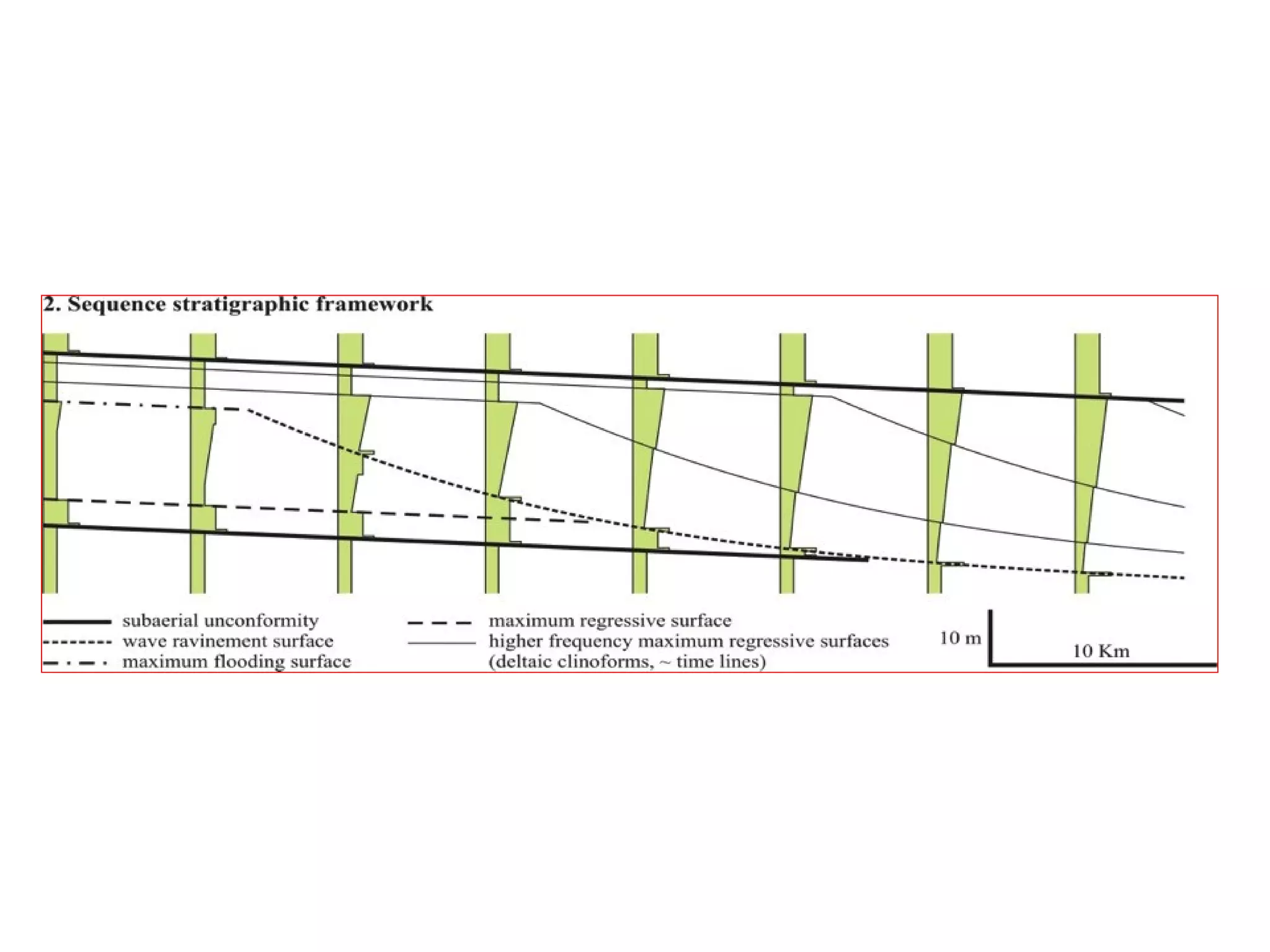 Sequence Stratigraphy - Principles | PPT