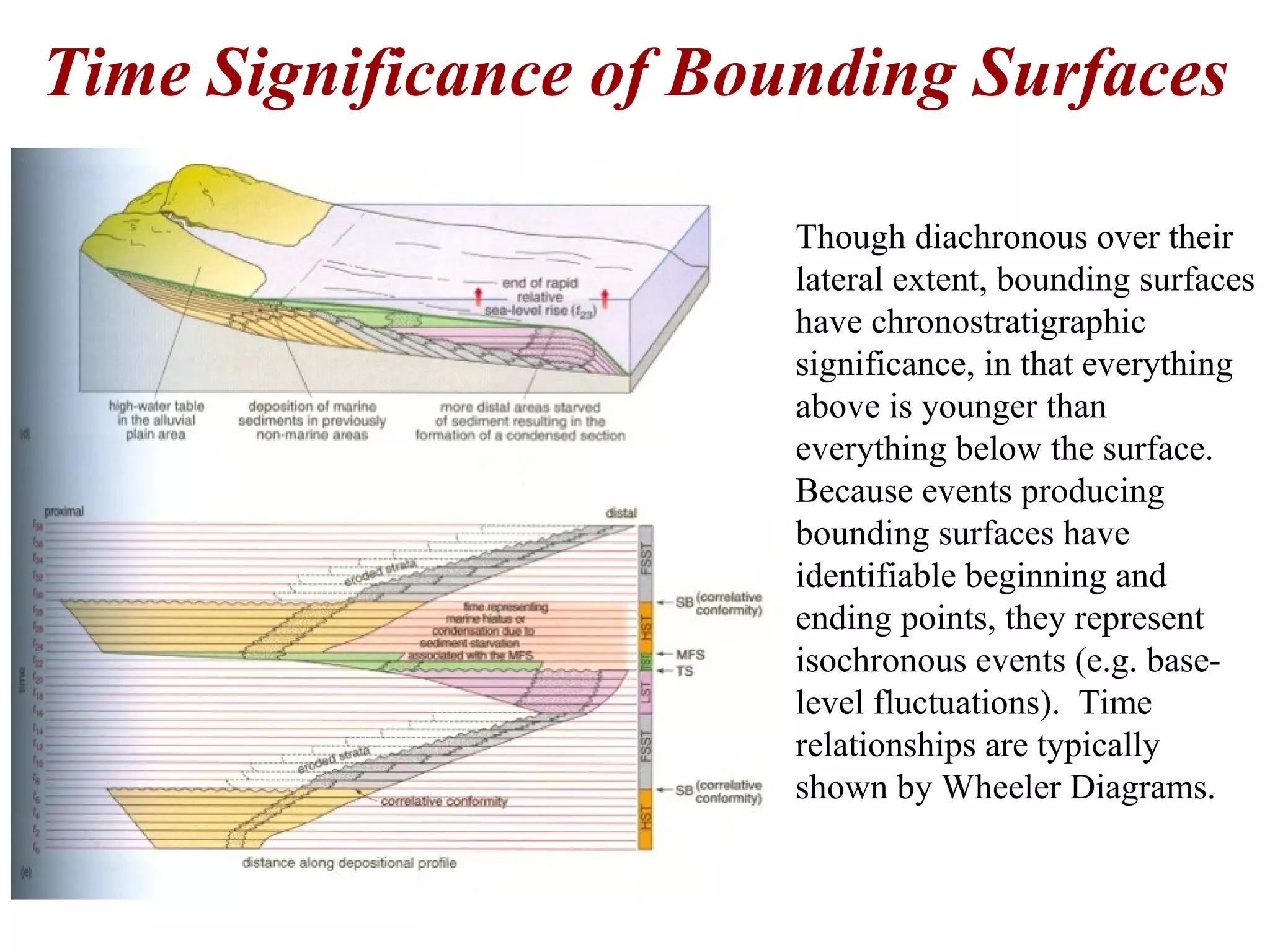 Sequence Stratigraphy - Principles | PPT