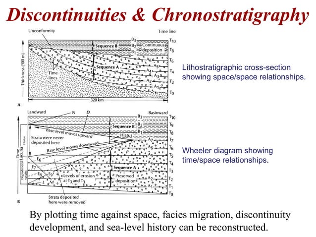 Sequence Stratigraphy - Principles | PPT