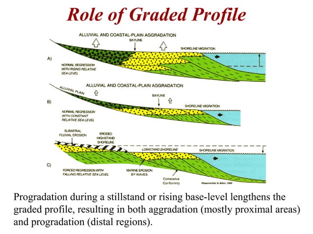 Sequence Stratigraphy - Principles | PPT