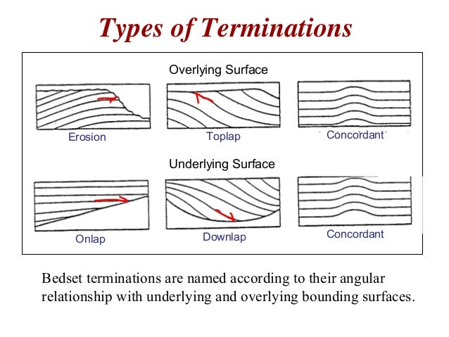 Sequence Stratigraphy - Principles