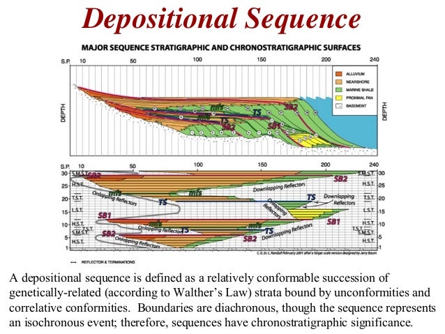 Sequence Stratigraphy - Principles