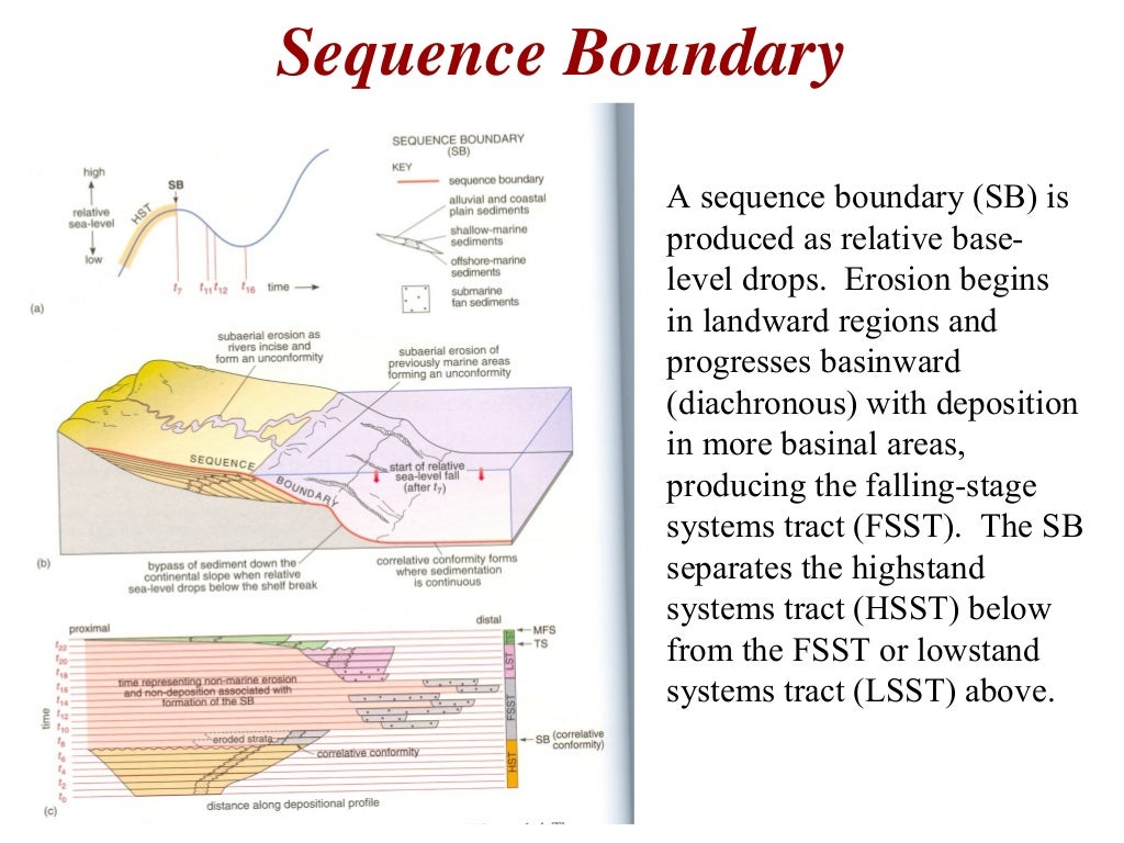 Sequence Stratigraphy - Principles