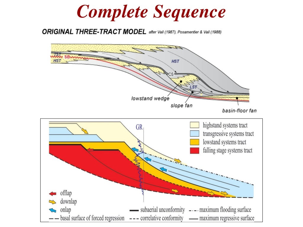 Sequence Stratigraphy - Principles
