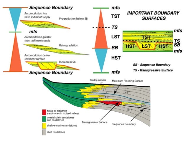 Sequence Stratigraphy - Principles