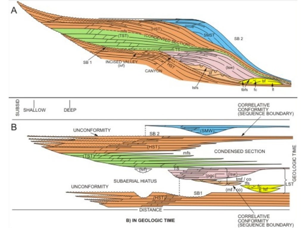 Sequence Stratigraphy - Principles