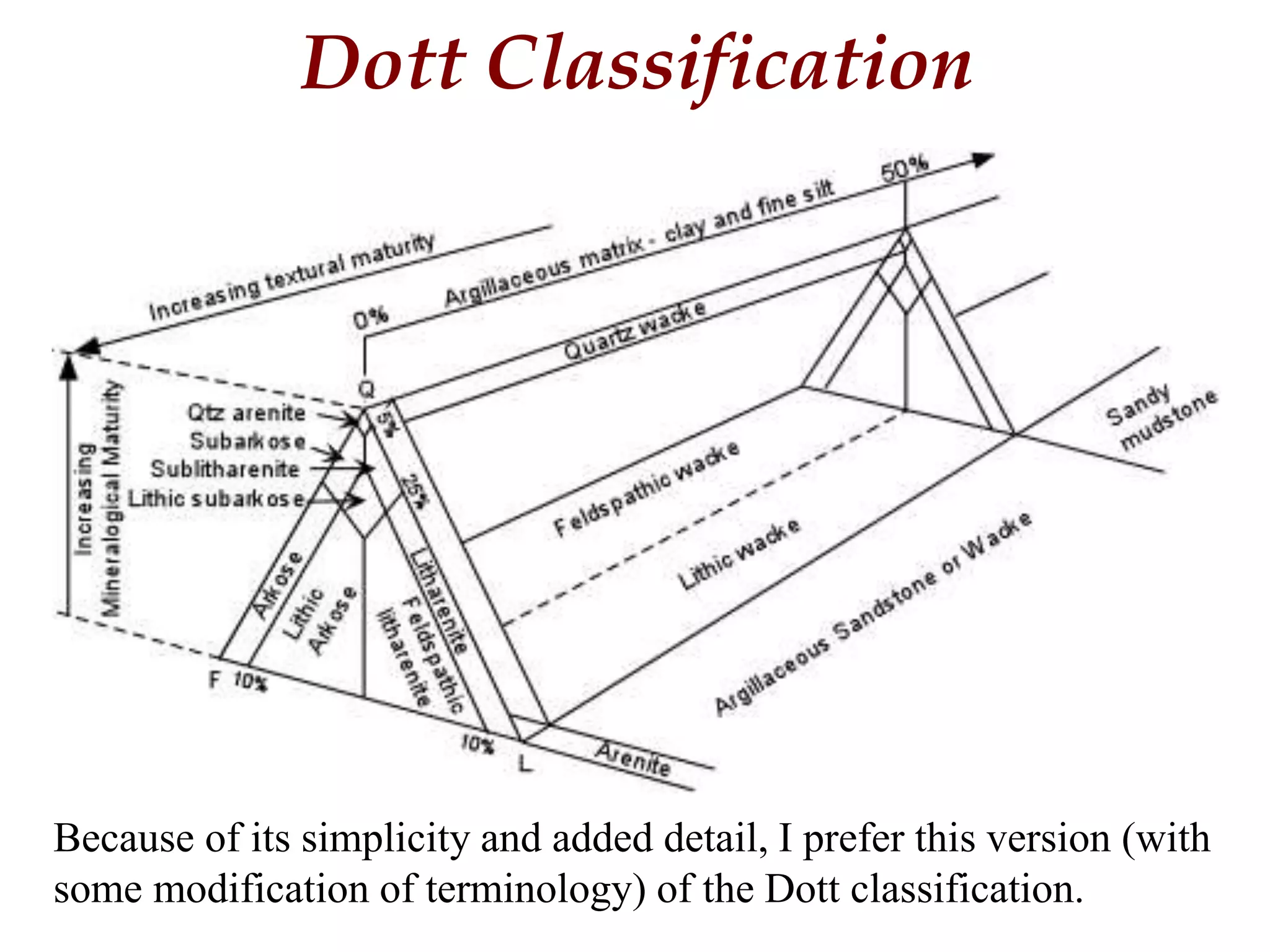 Classification of Sandstone | PPTX