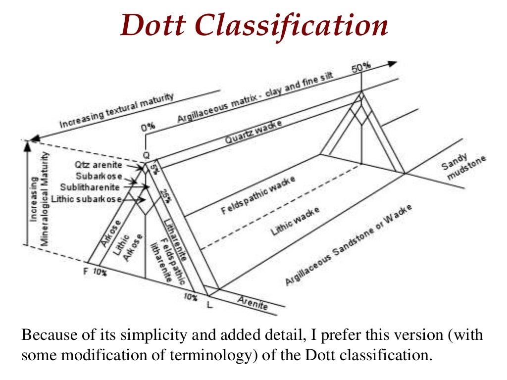 Classification of Sandstone