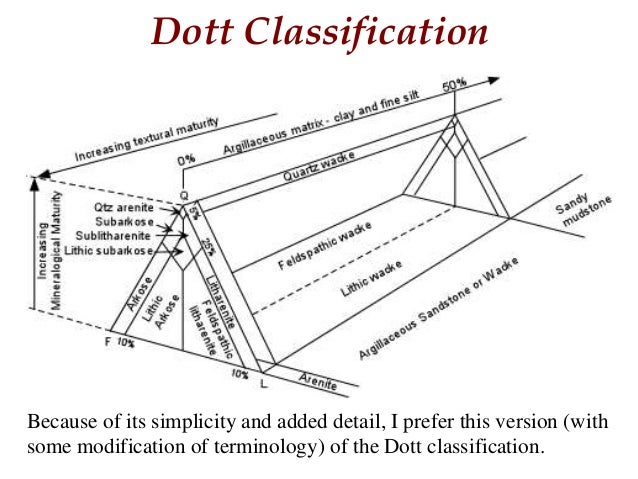Classification of Sandstone