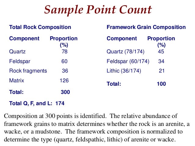 Classification of Sandstone