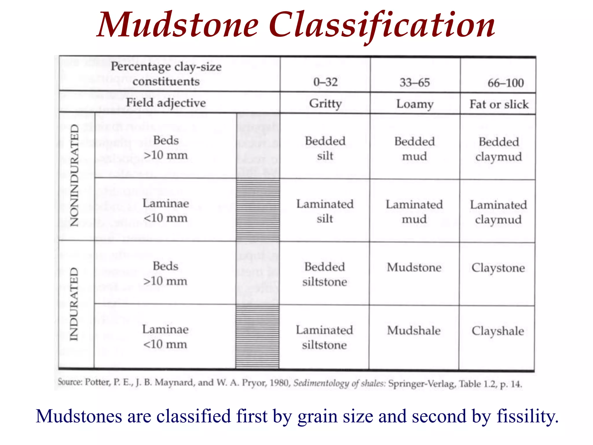 Classification of Mudstone | PPTX