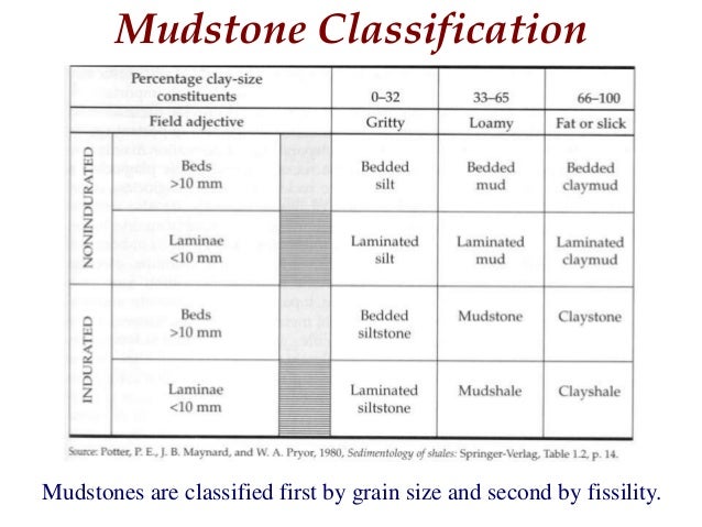 Classification of Mudstone