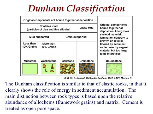 Classification of Carbonates
