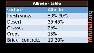GEO_L6_Climatology_part0_heat_budget_albedo.pptx