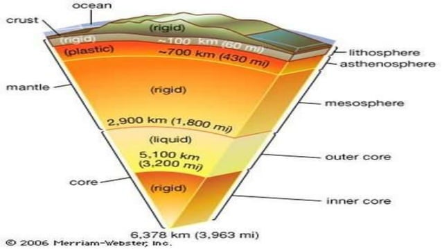 Geografi SMA, Struktur lapisan bumi | PPTX