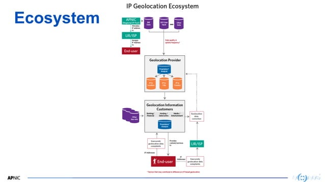Geolocation and Geofeed Implementation and issues | PPT