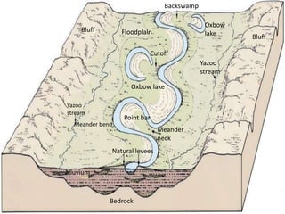Geological action of river | PPTX