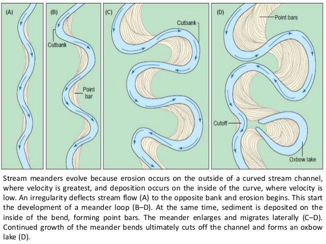 Geological action of river