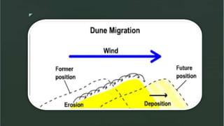Wind Deposition Diagram