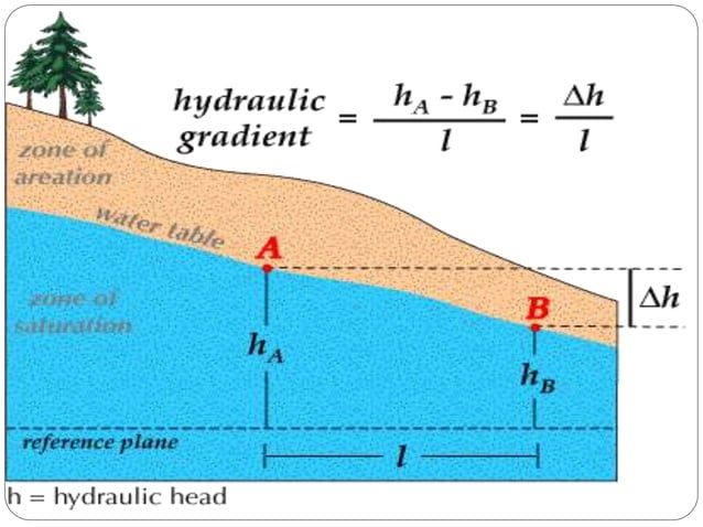 Geological controls on ground water movement | PPT