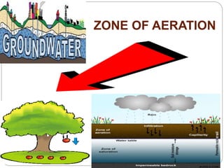 Geological controls on ground water movement | PPTX