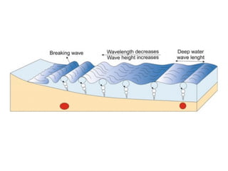 OCEAN GEOMORPHOLOGY(Erosional and depositional landforms).pptx