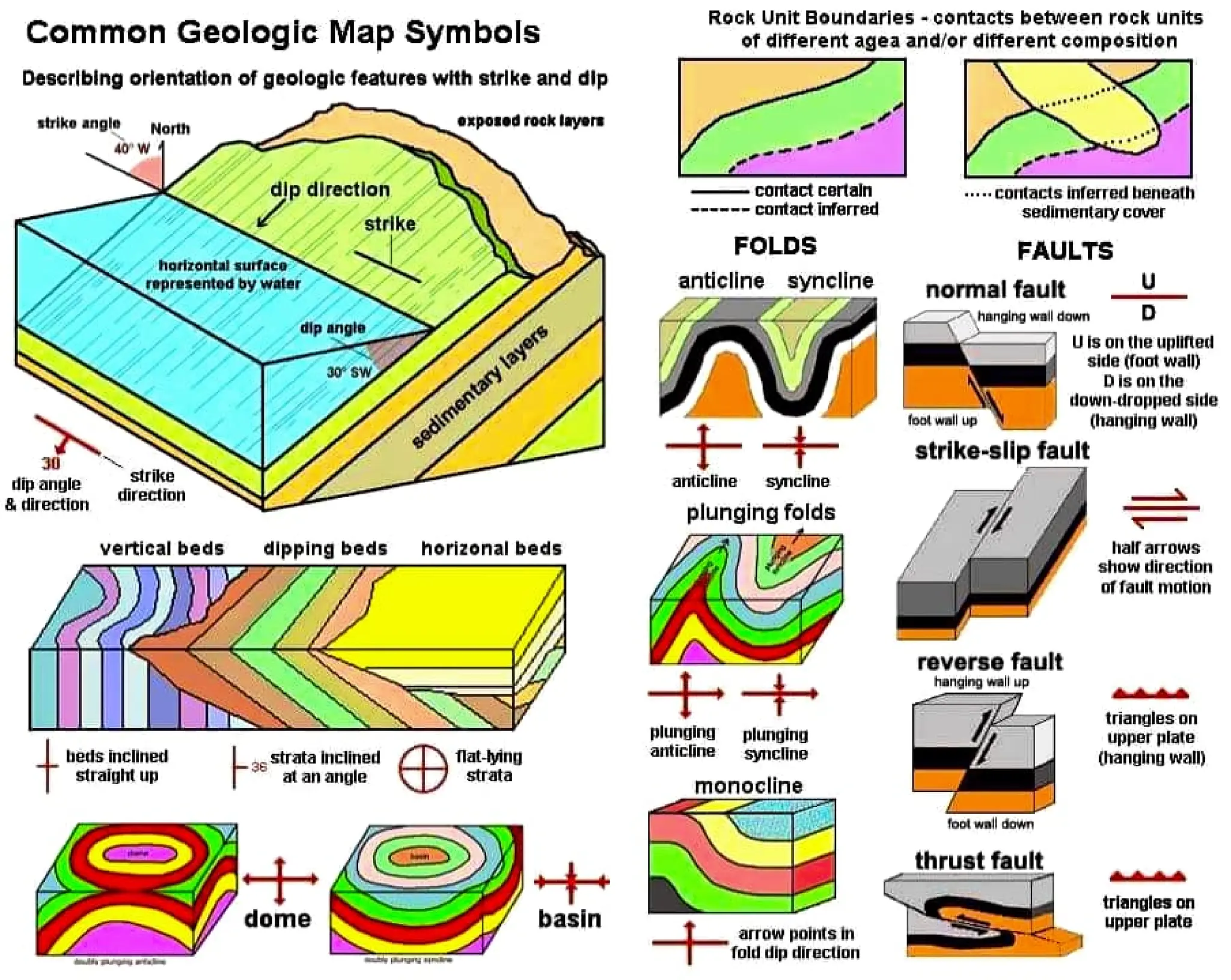 Geological Map Symbols used in geological studies | PDF