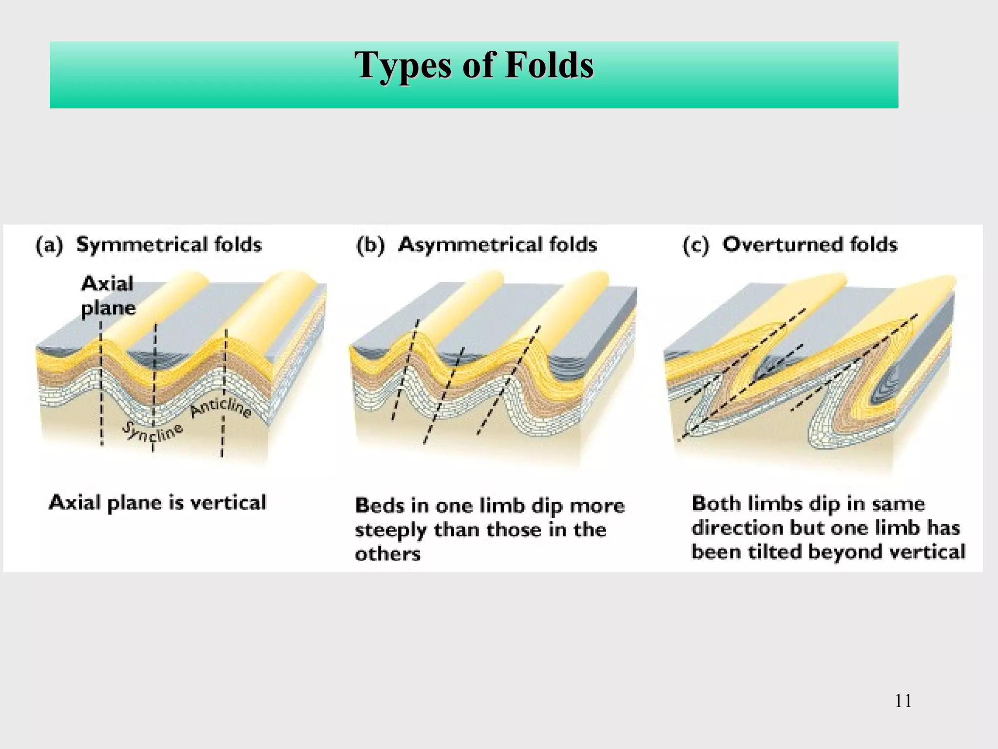 Geological structures folds faults joints types of folds joints | PPT