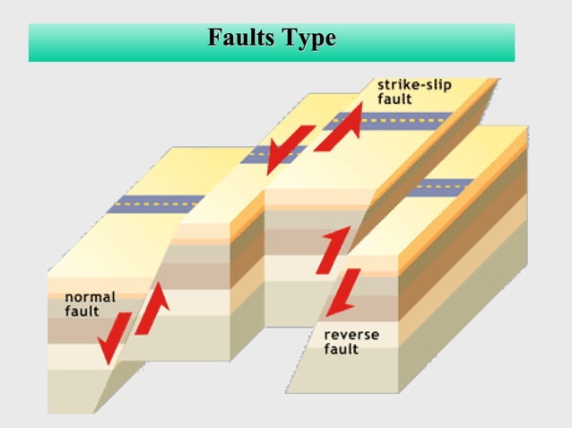 Geological structures folds faults joints types of folds joints | PPT