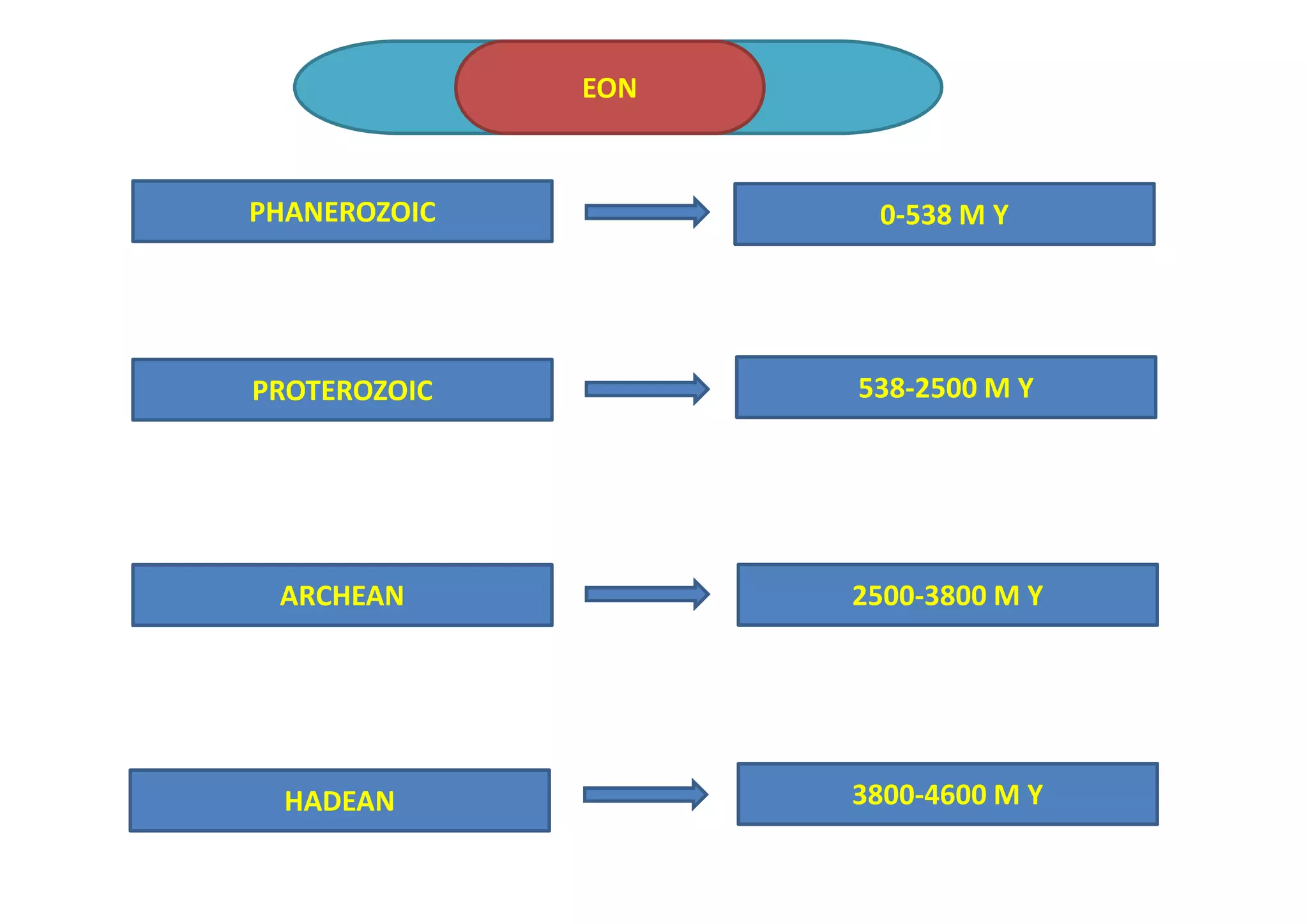 Geological time scale | PDF