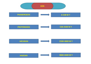 Geological time scale | PDF