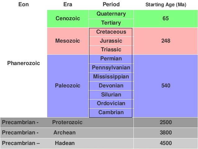 Geological timescale