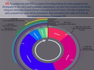Geological time scale. | PDF