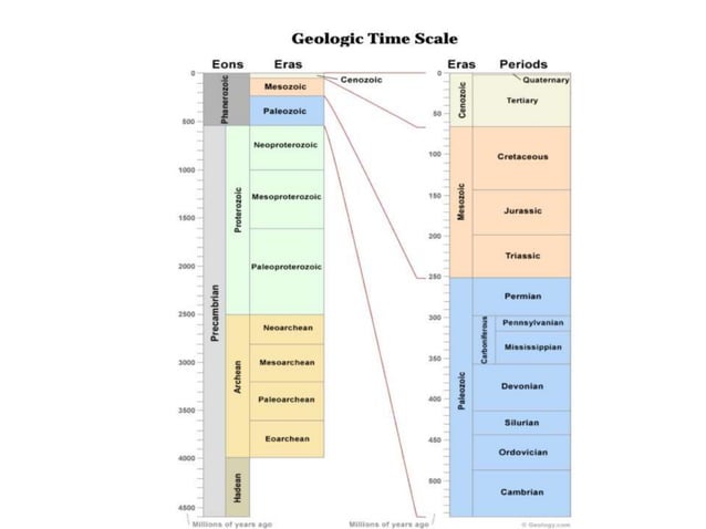 Geological time scale | PPTX