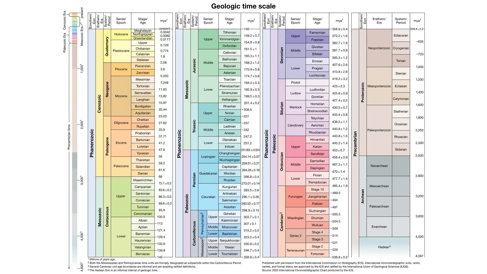 GEOLOGICAL TIME SCALE.pdf