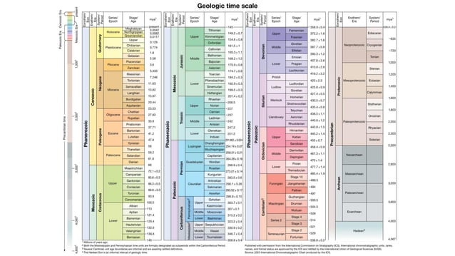 GEOLOGICAL TIME SCALE.pdf