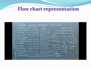 GEOLOGICAL TIME SCALE - Eon period and epoch.pptx