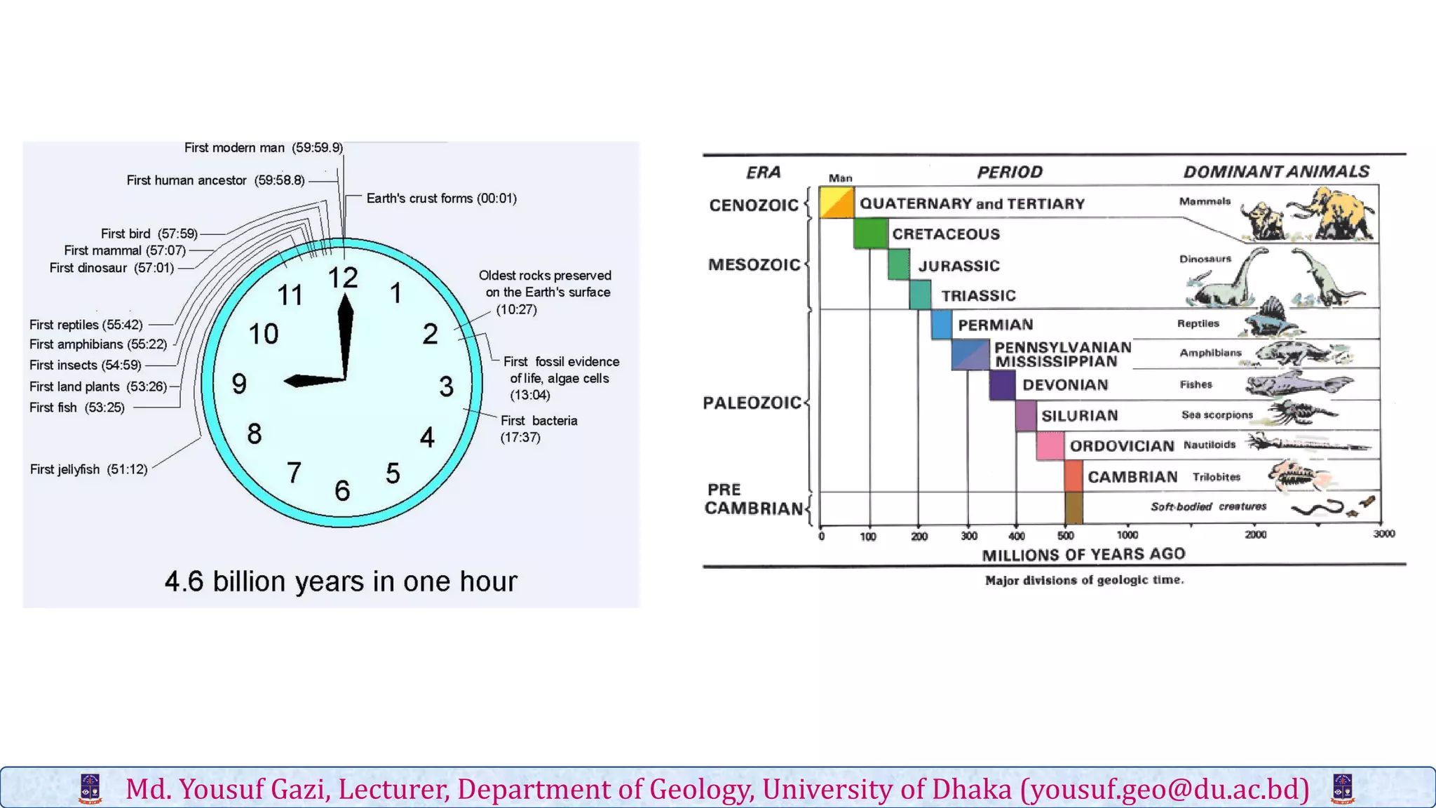 Geological time scale md. yousuf gazi | PDF | Geography | Science