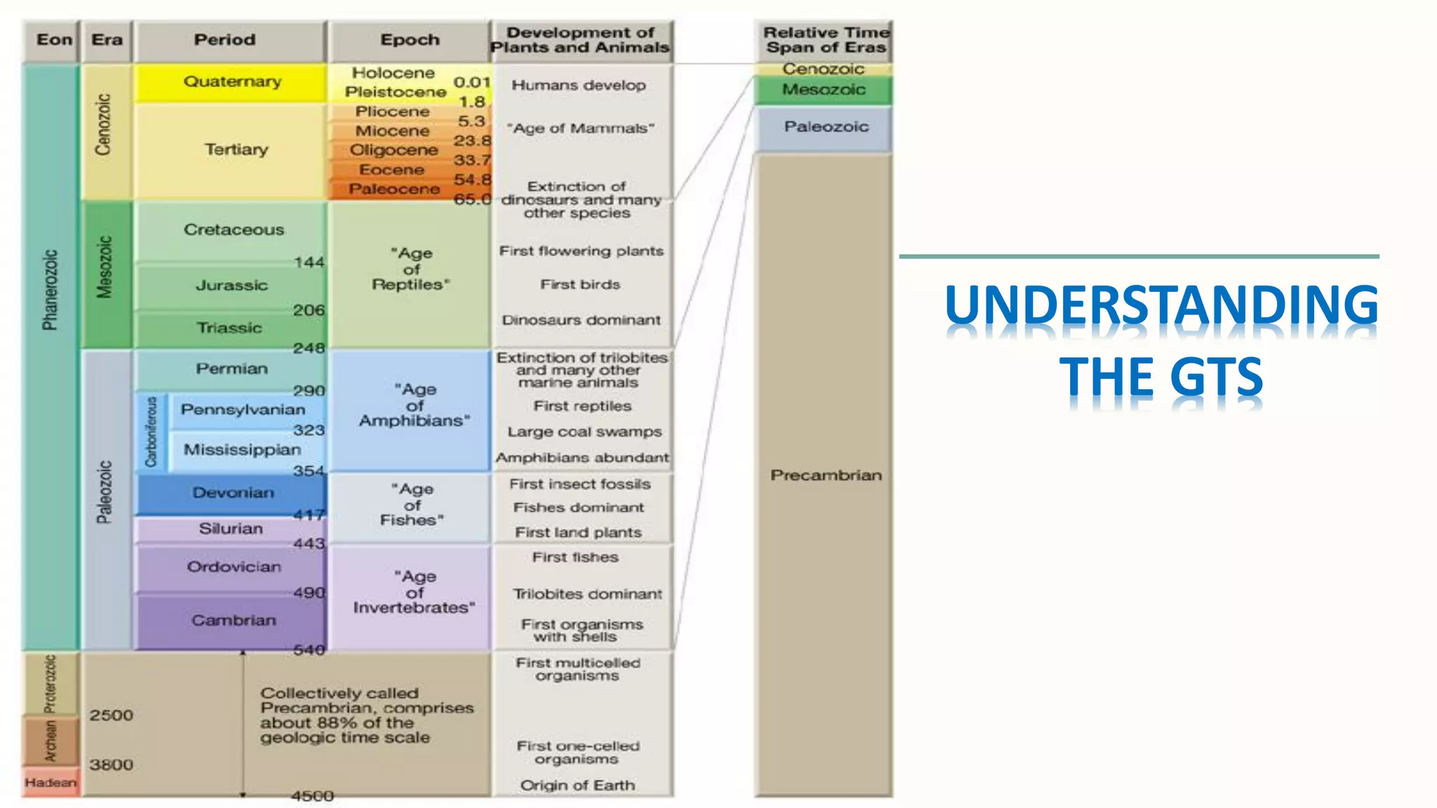 Geological time scale & Dating methods | PPT